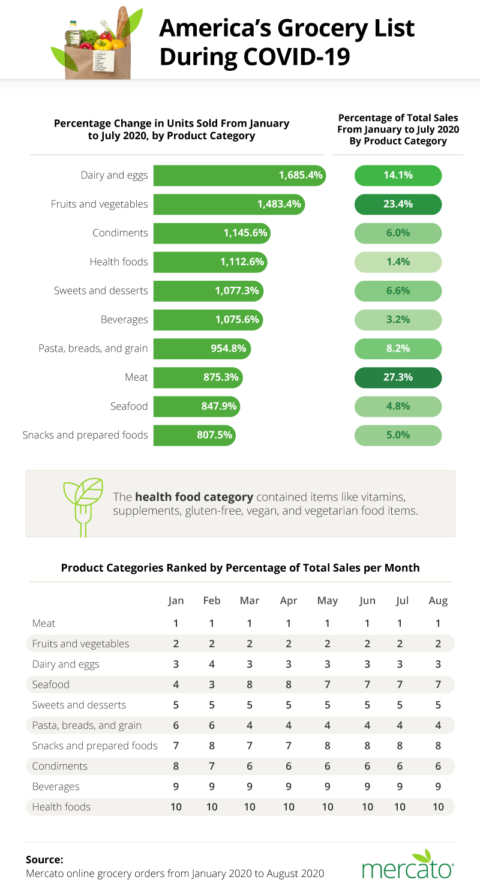 Eating Habits During Covid 19 Mercato Resources