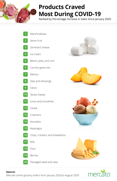 Eating Habits During Covid-19 | Mercato Resources