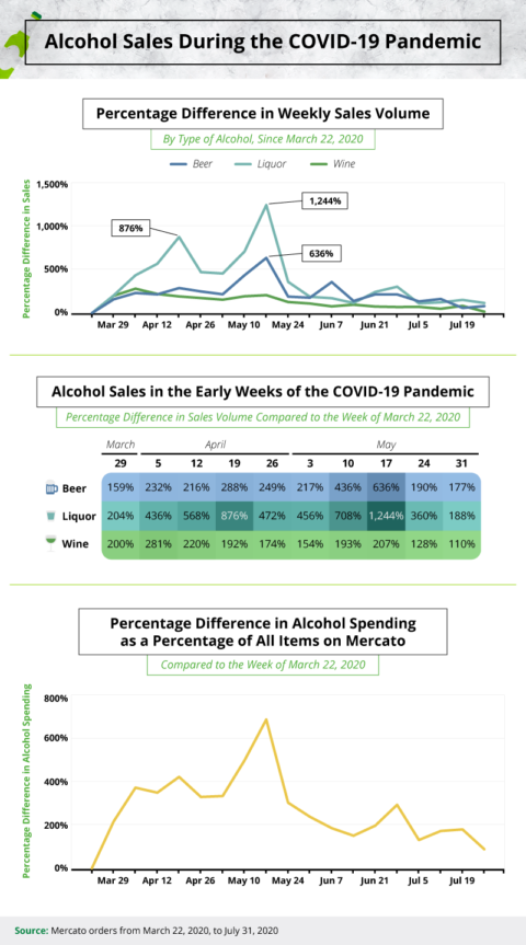 Alcohol Sales During Covid-19 Analysis | Mercato Resources